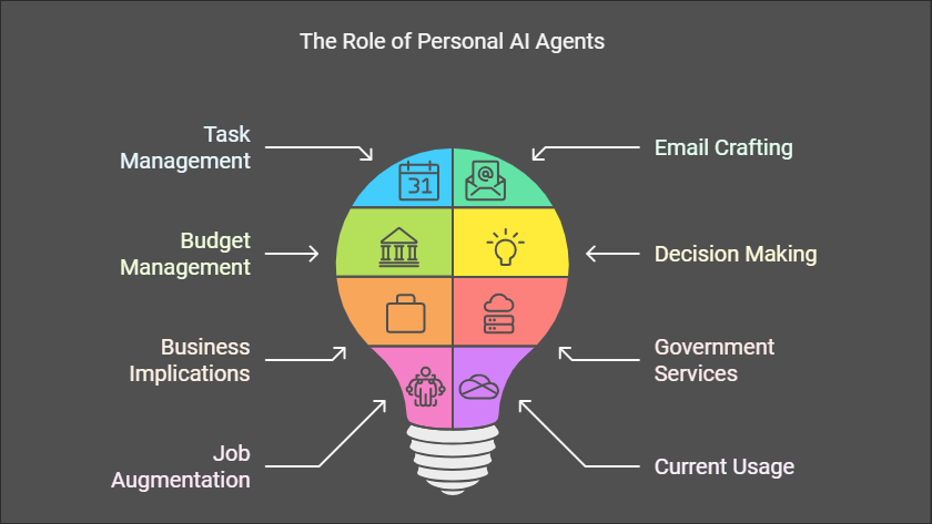 AI in 2025: The Rise of Personal AI Agents and More